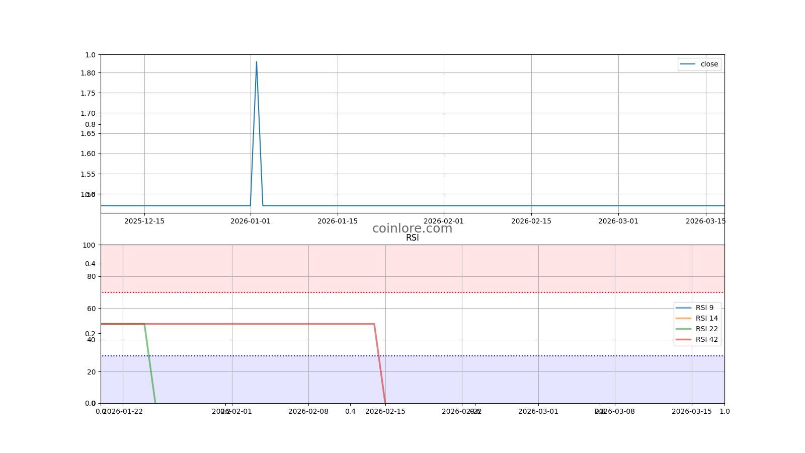 Ethernity Chain RSI indicator