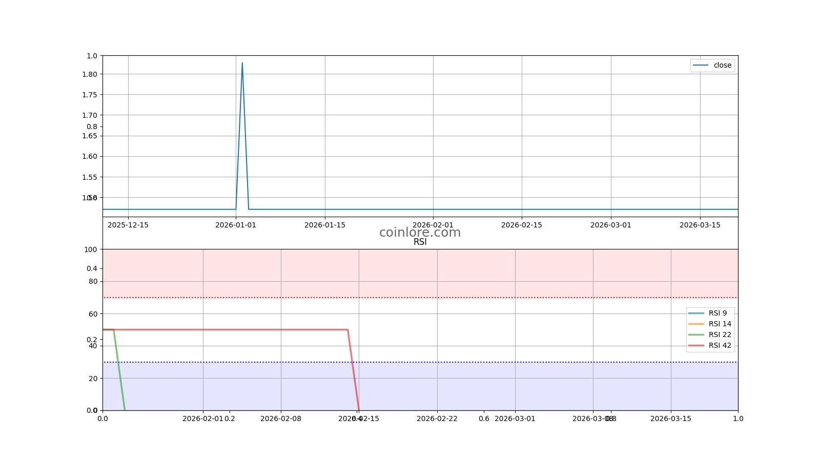 Ethernity Chain RSI indicator