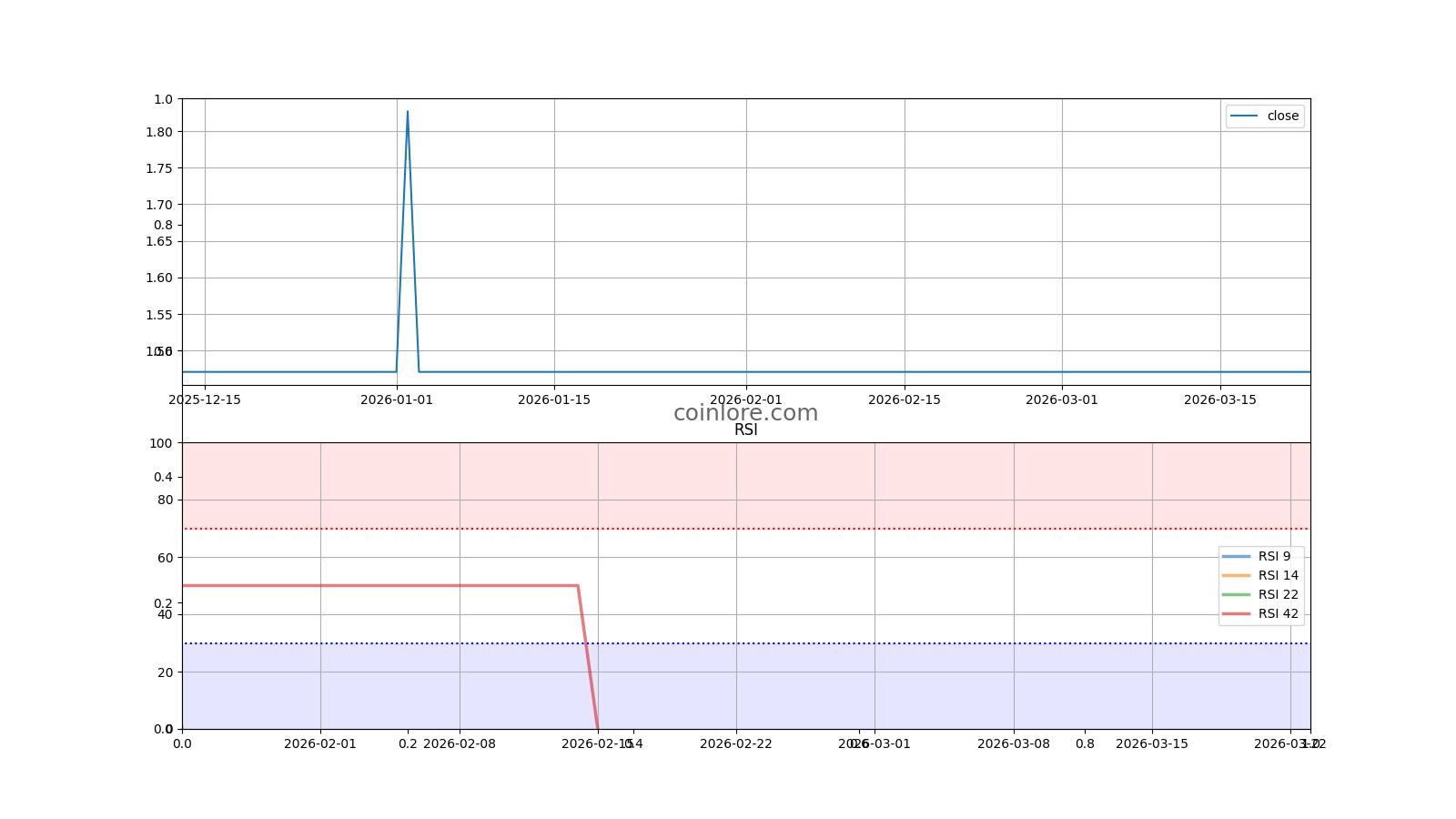 Ethernity Chain RSI indicator