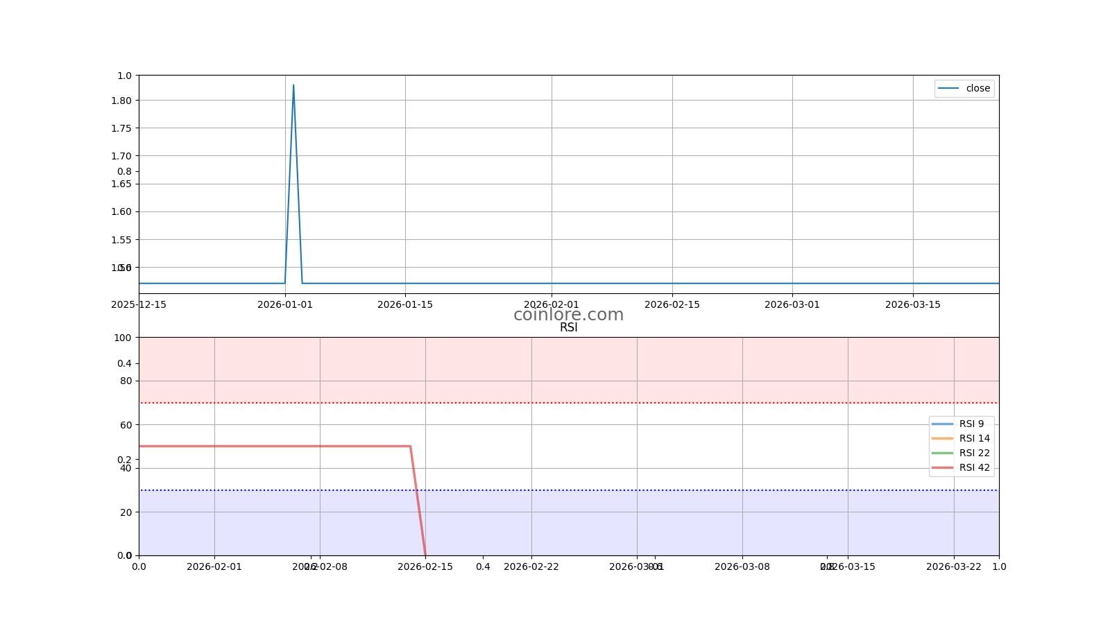 Ethernity Chain RSI indicator