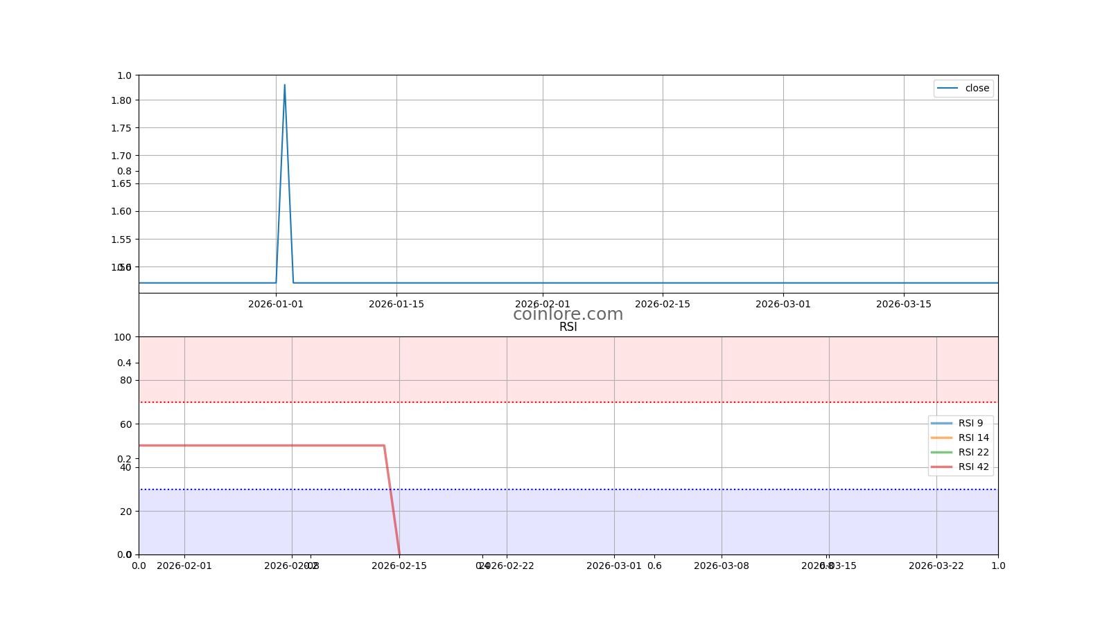 Ethernity Chain RSI indicator