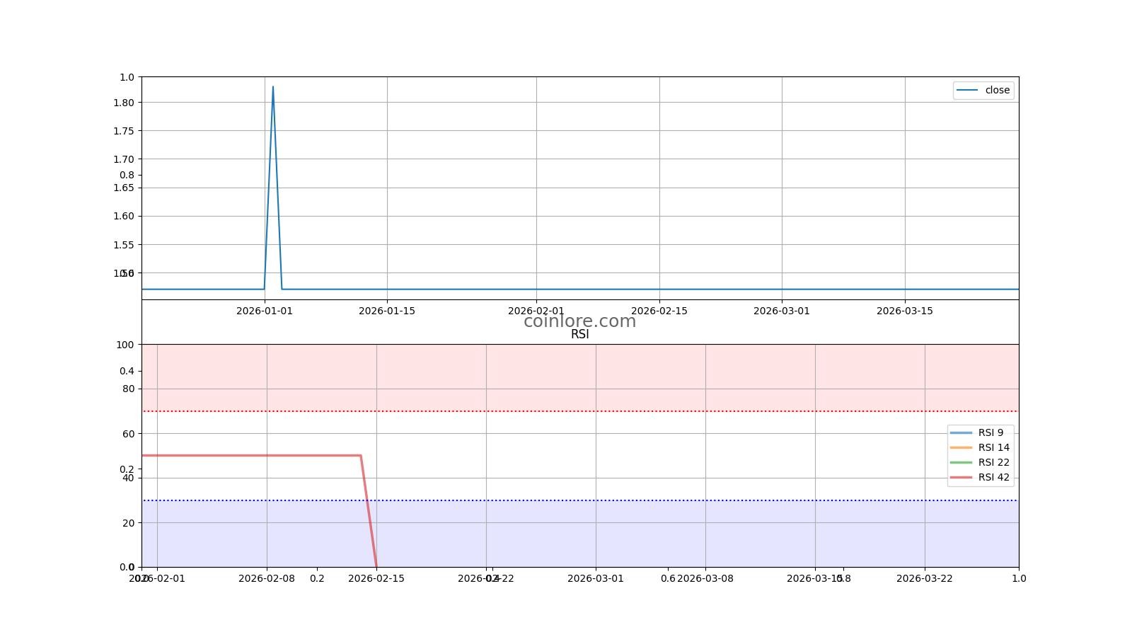 Ethernity Chain RSI indicator