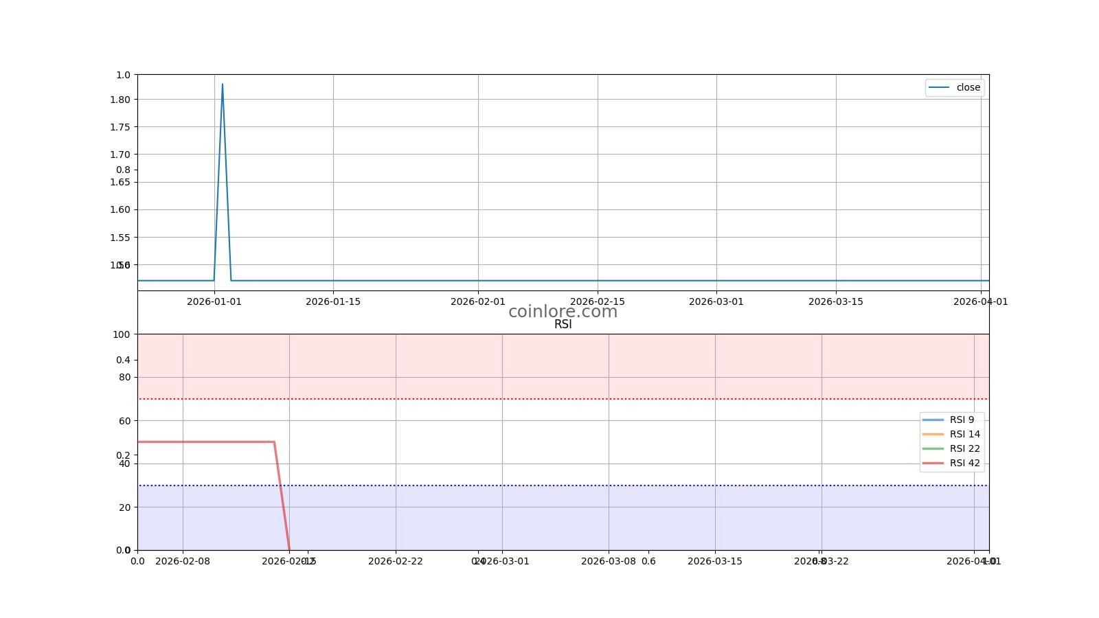 Ethernity Chain RSI indicator