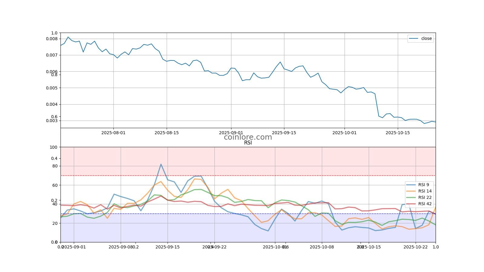 Etherparty RSI indicator