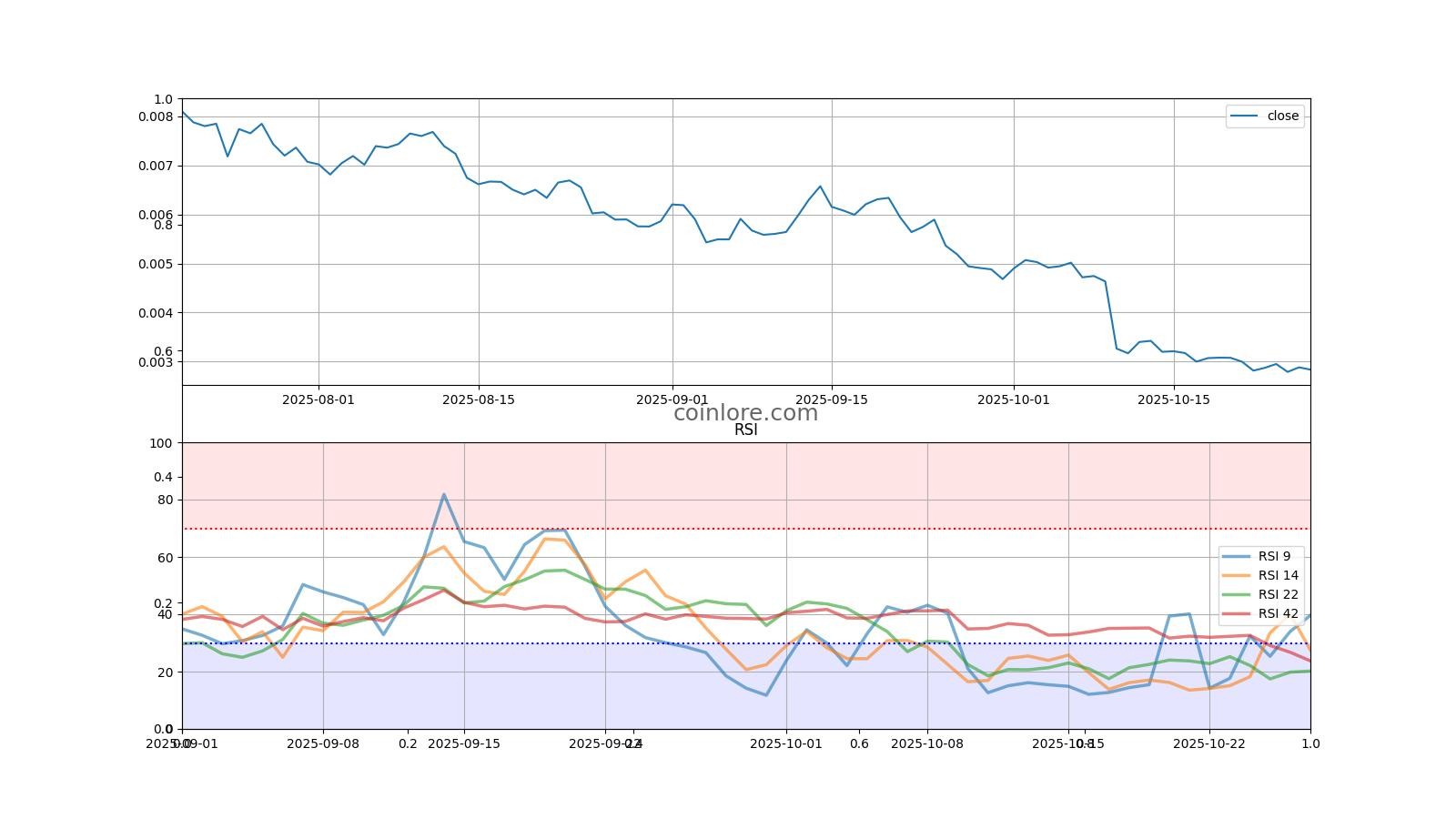 Etherparty RSI indicator