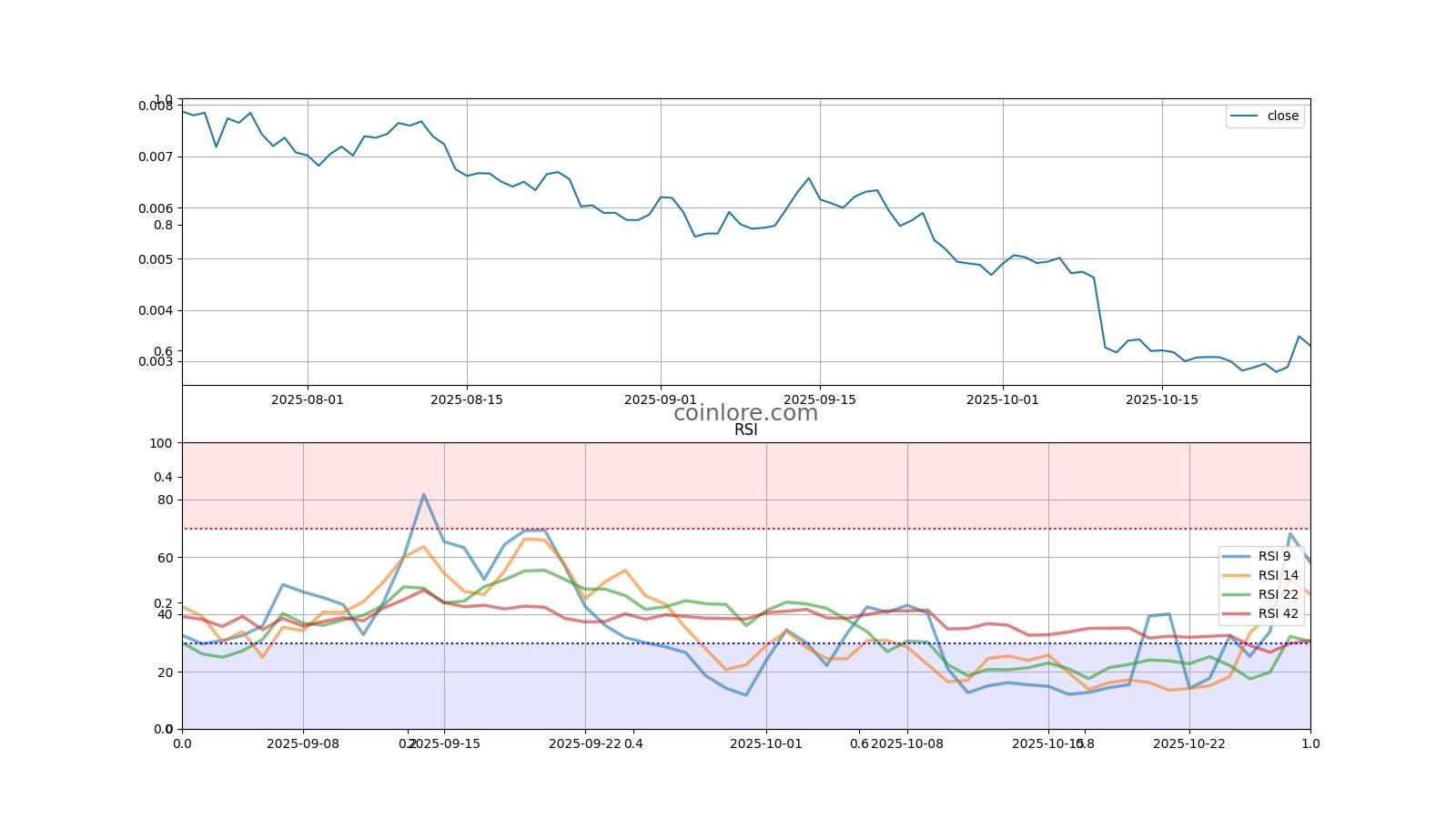 Etherparty RSI indicator