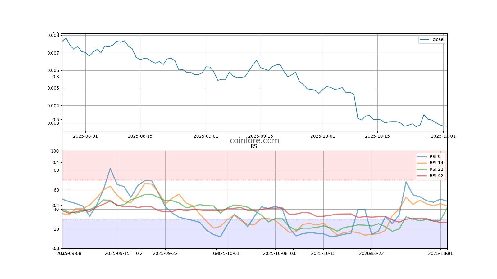 Etherparty RSI indicator