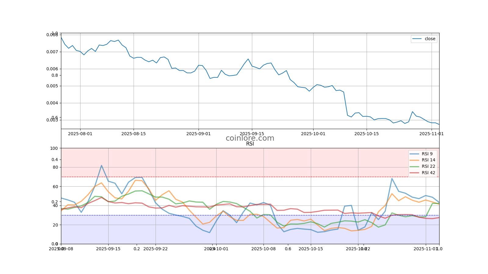 Etherparty RSI indicator