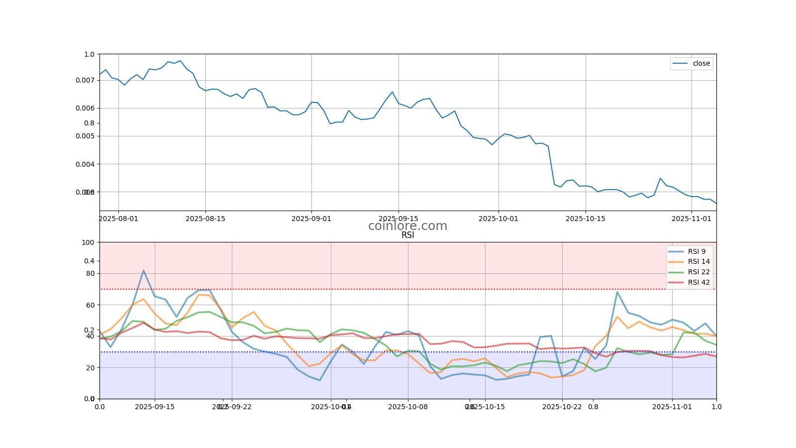 Etherparty RSI indicator