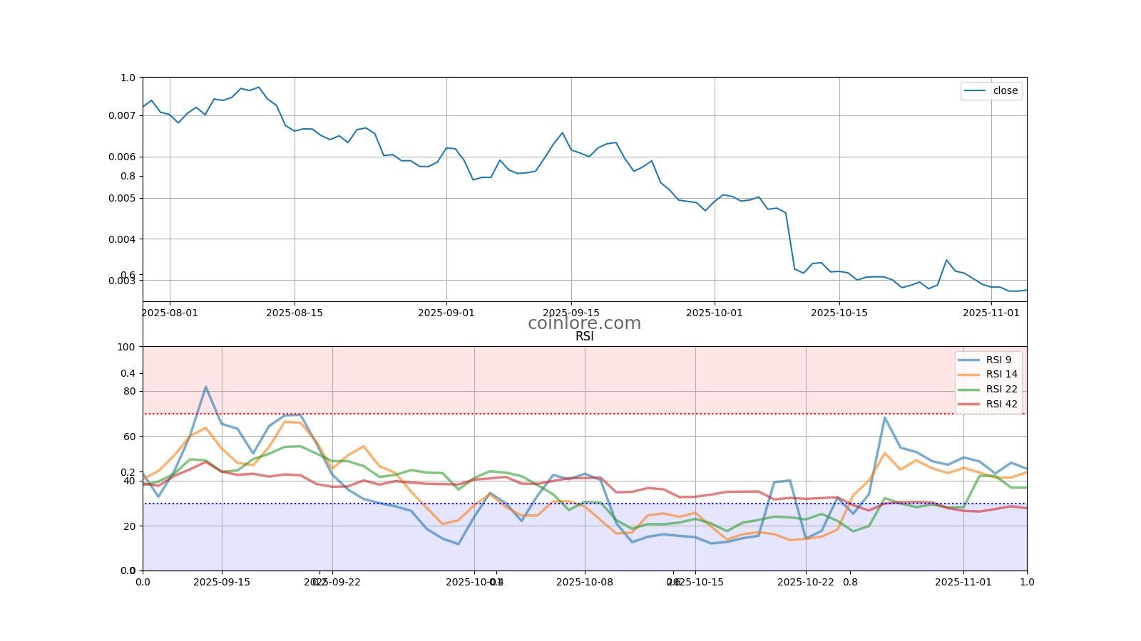 Etherparty RSI indicator