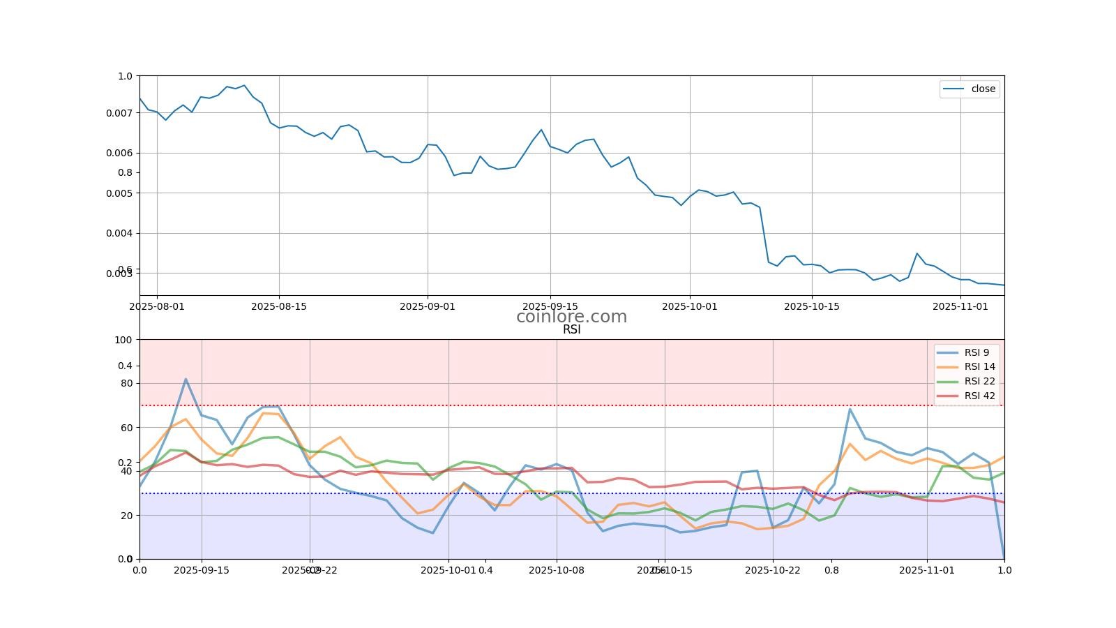 Etherparty RSI indicator