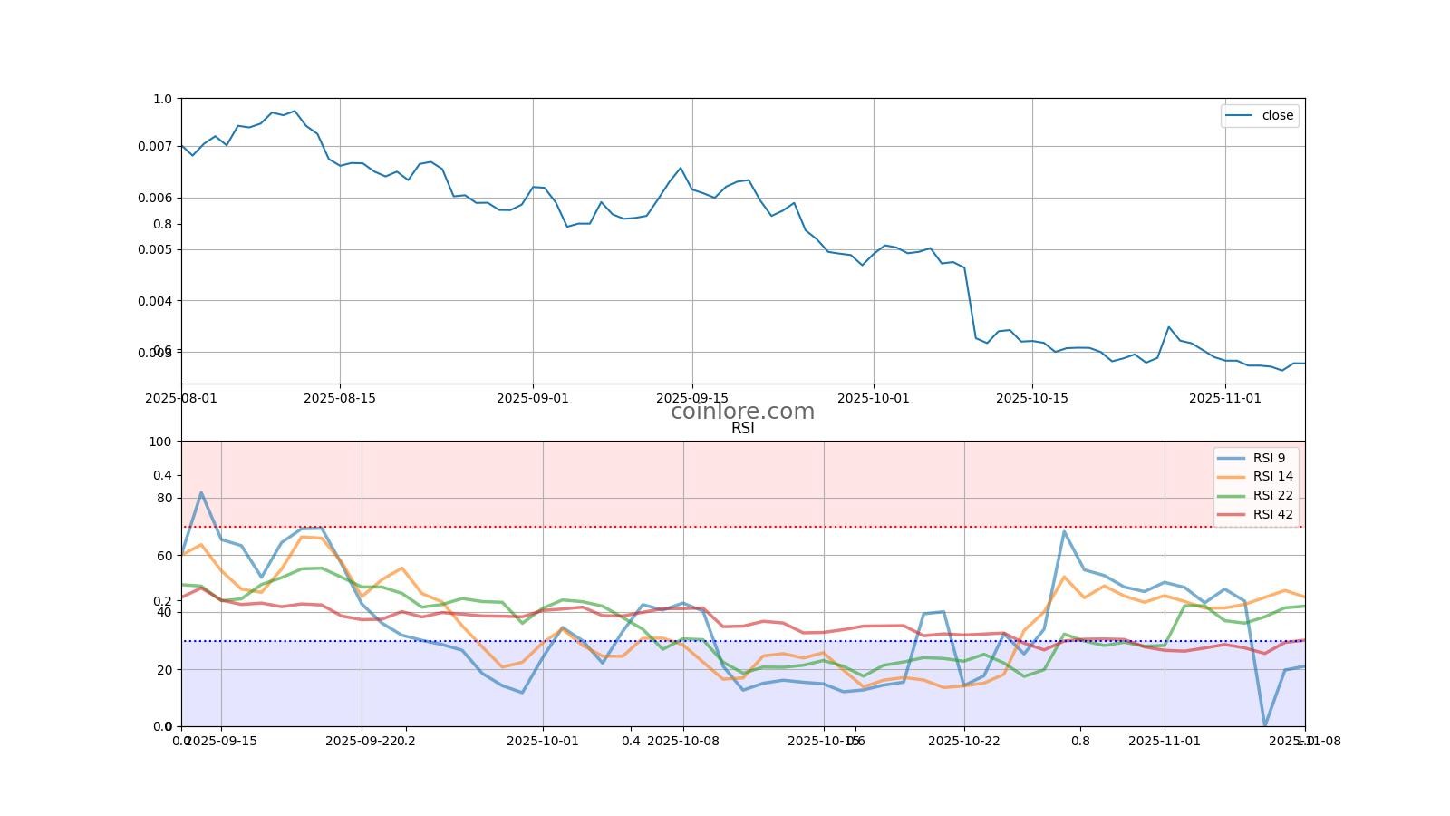 Etherparty RSI indicator