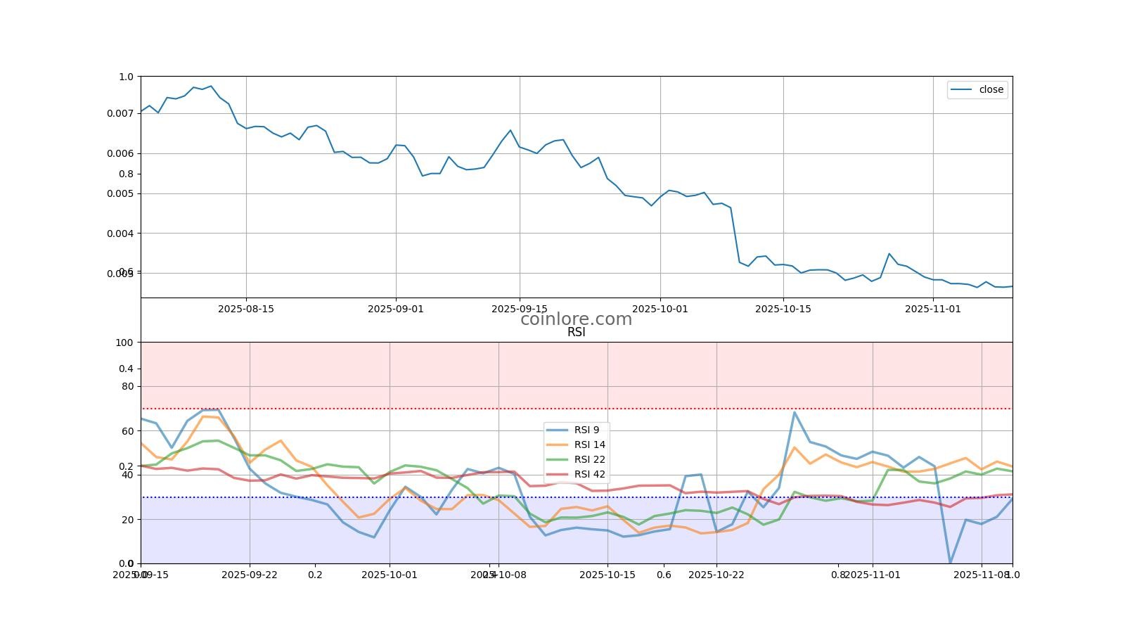 Etherparty RSI indicator