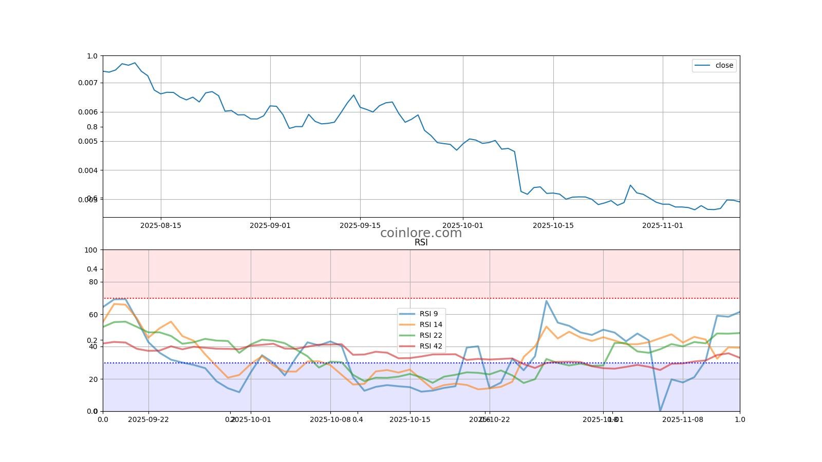 Etherparty RSI indicator