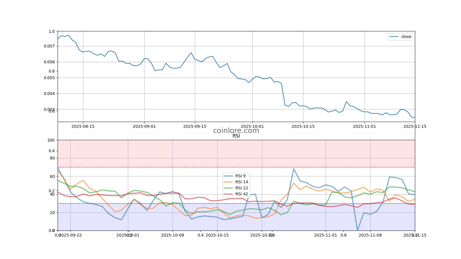 Etherparty RSI indicator