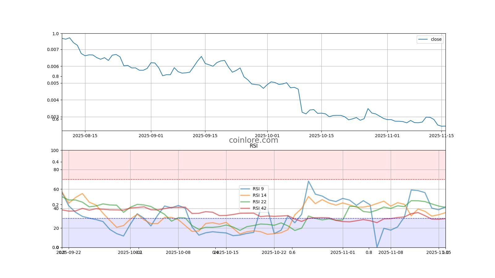 Etherparty RSI indicator