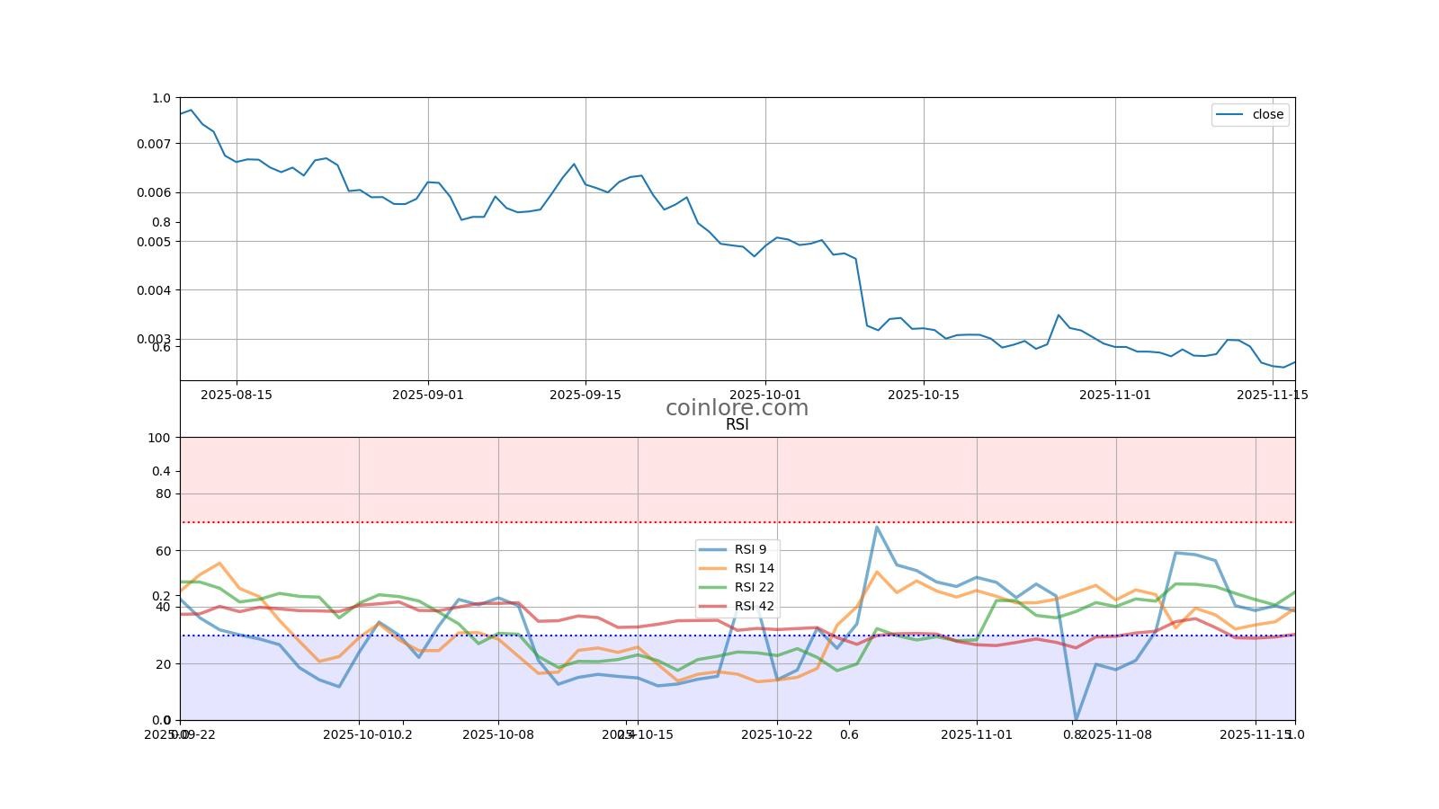 Etherparty RSI indicator