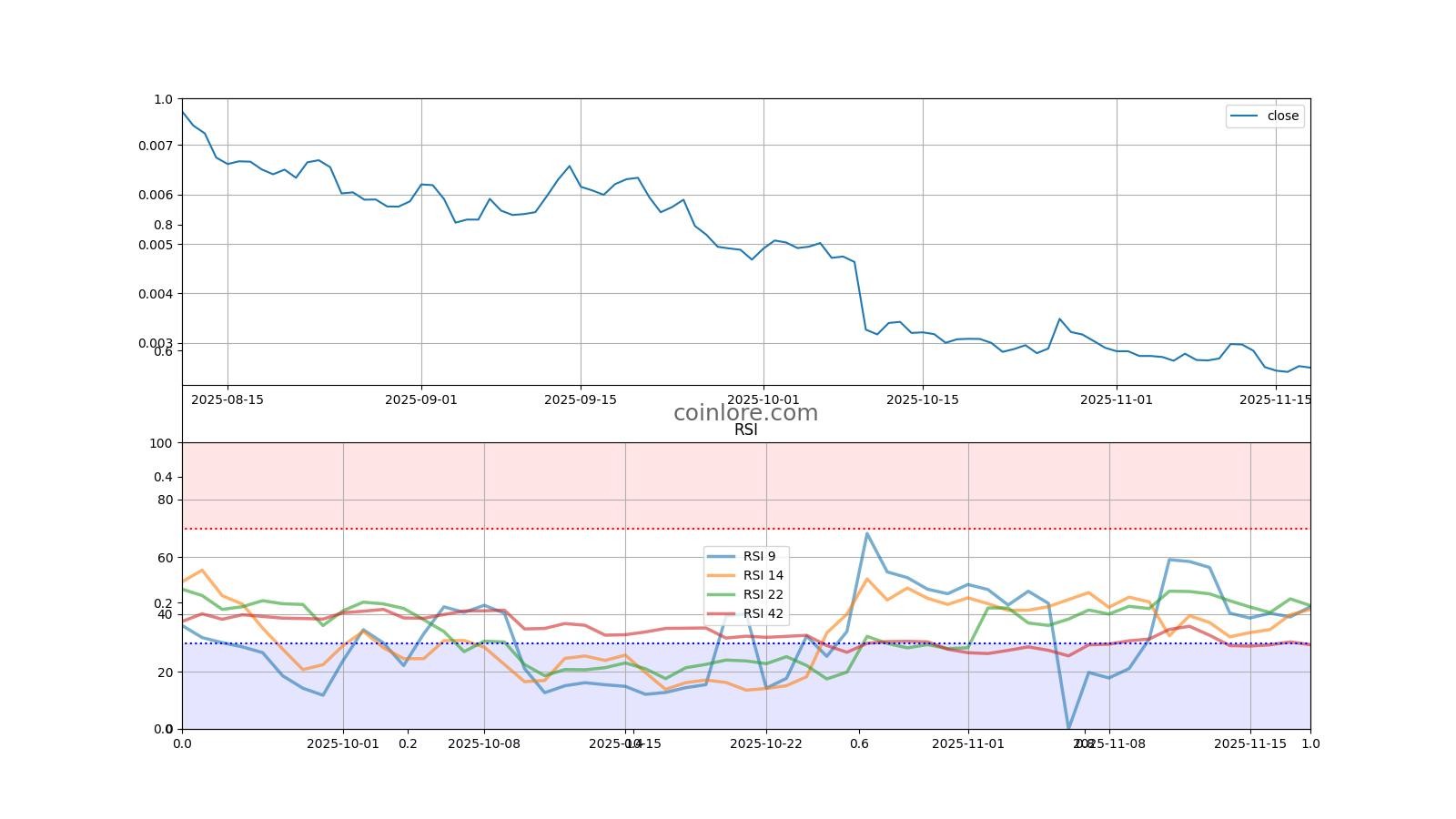 Etherparty RSI indicator