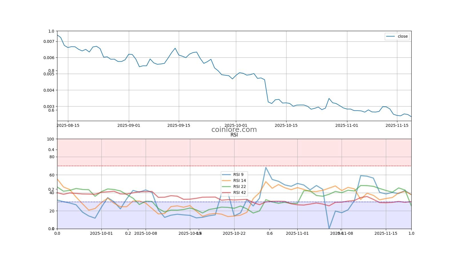 Etherparty RSI indicator