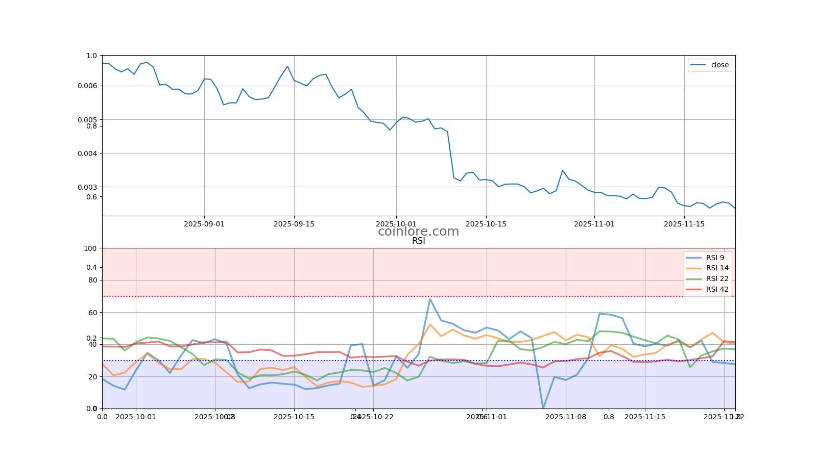 Etherparty RSI indicator