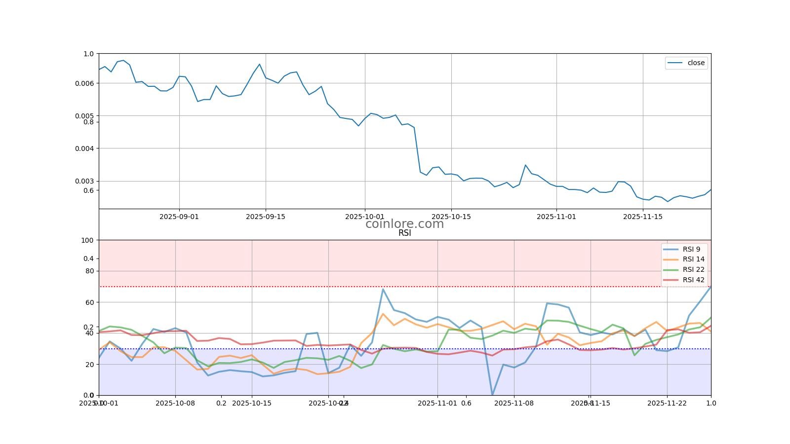 Etherparty RSI indicator