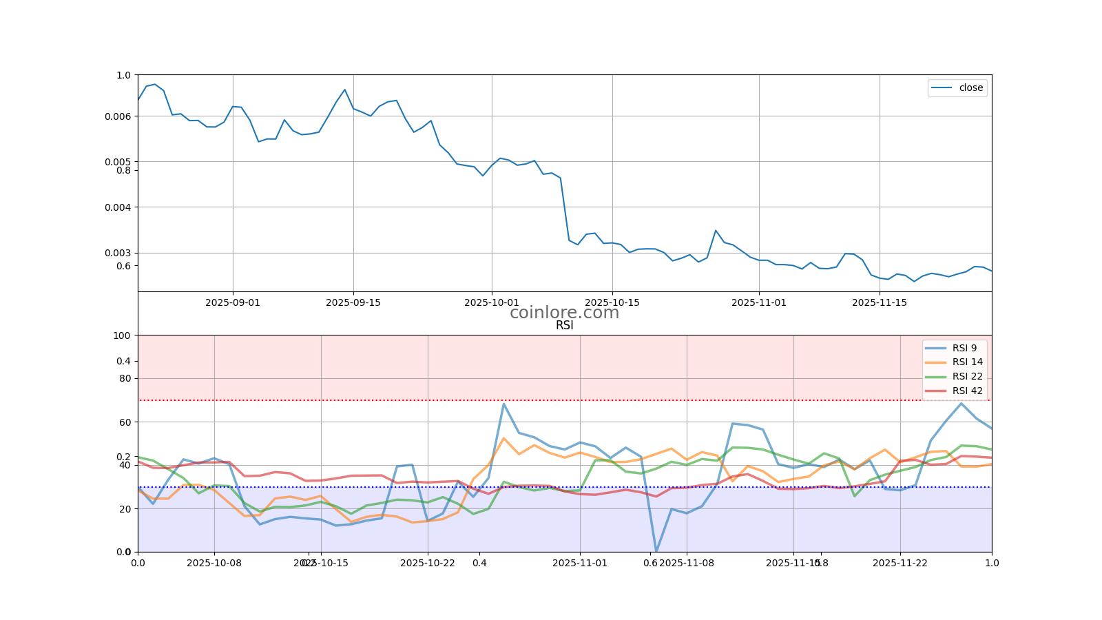 Etherparty RSI indicator