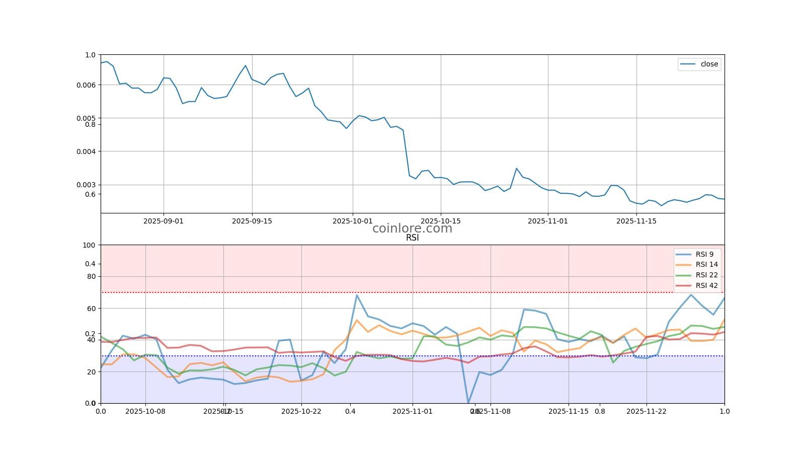 Etherparty RSI indicator