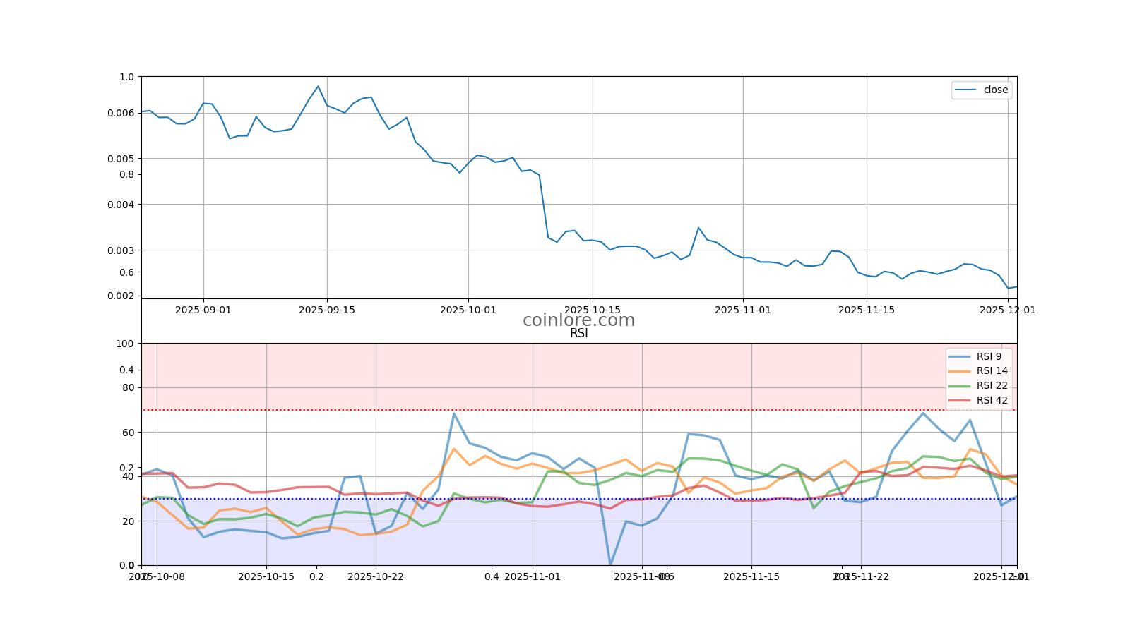 Etherparty RSI indicator