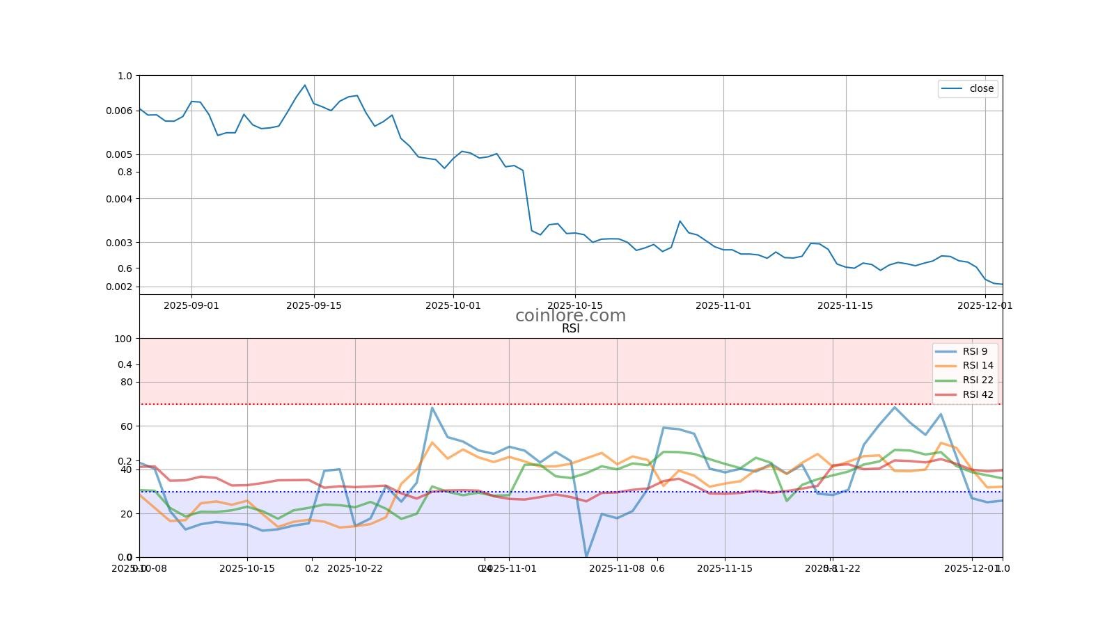 Etherparty RSI indicator