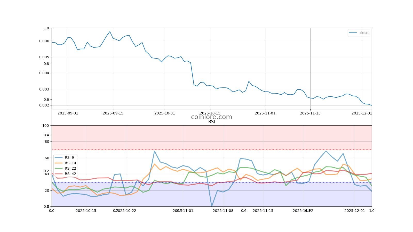 Etherparty RSI indicator