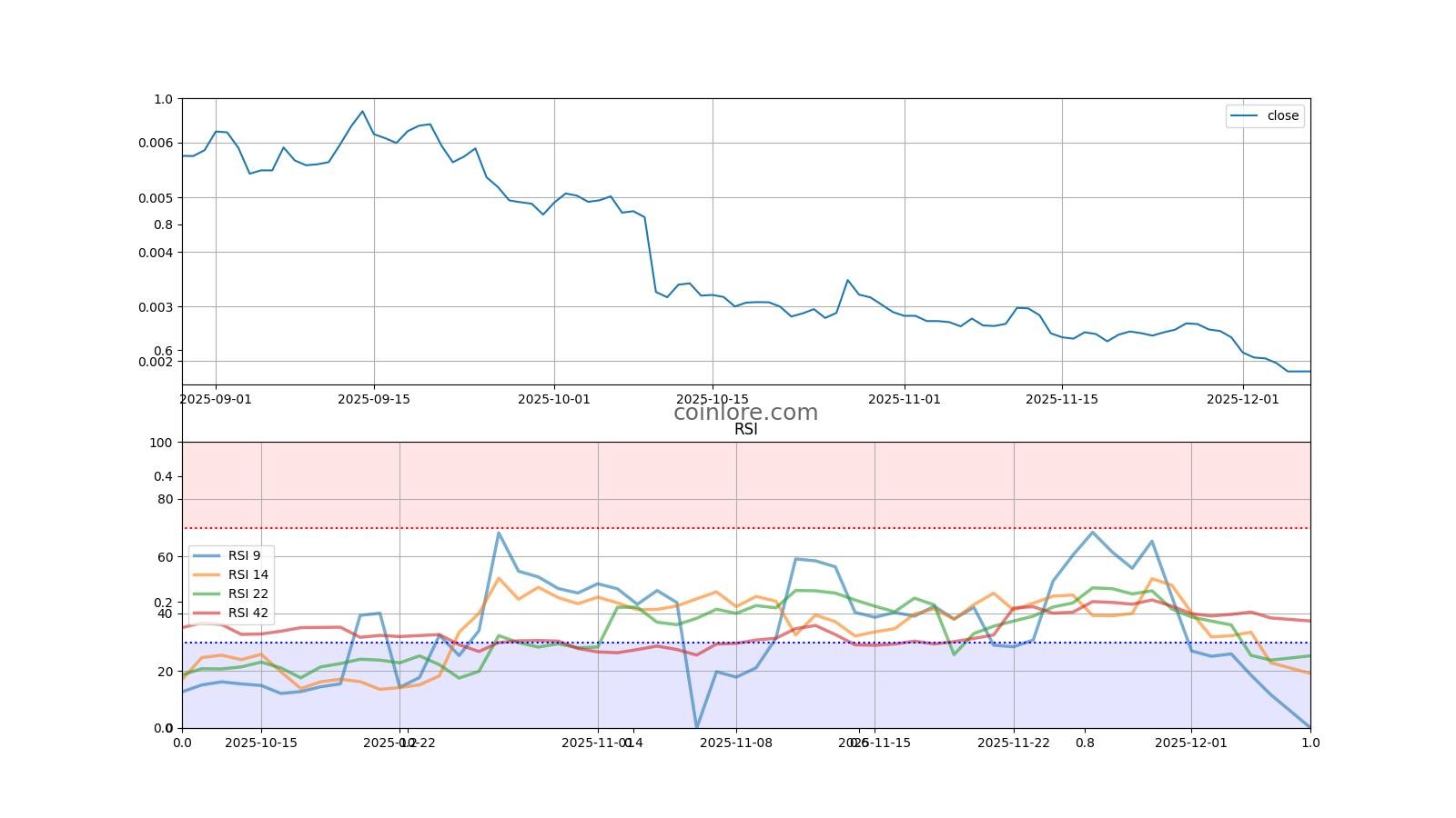 Etherparty RSI indicator