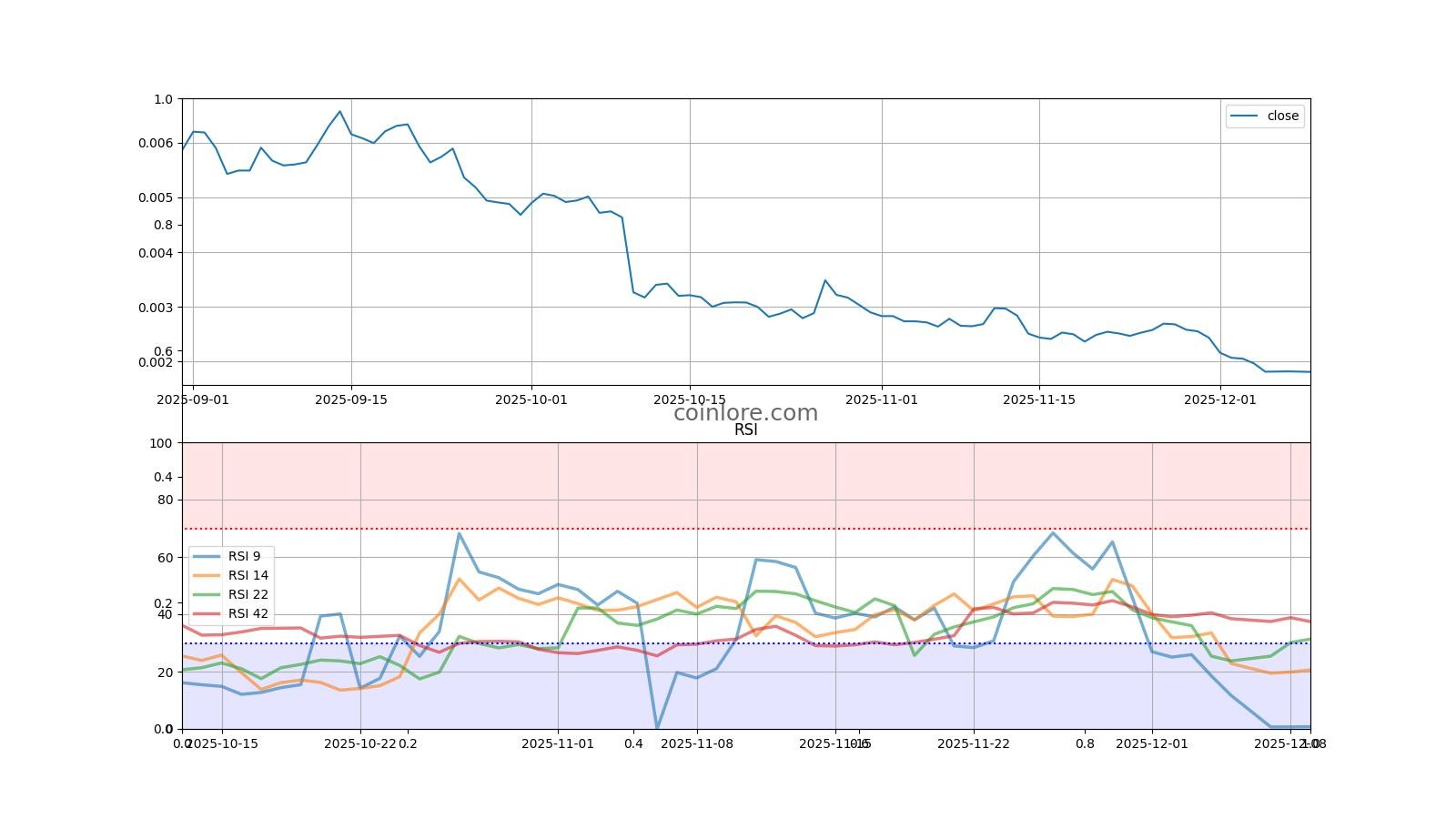 Etherparty RSI indicator