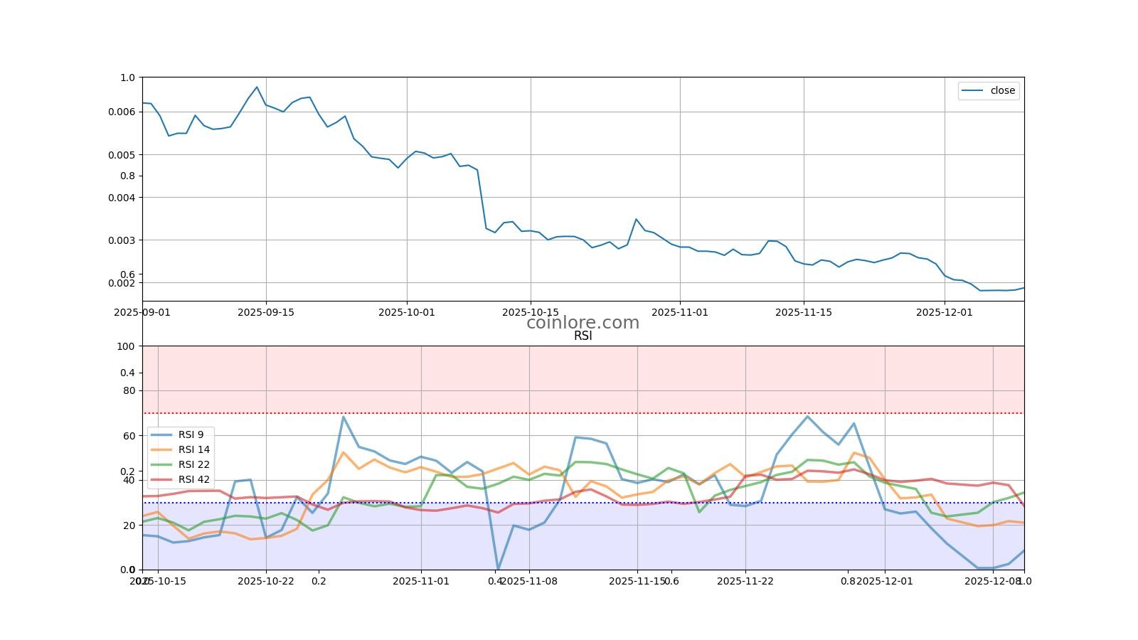 Etherparty RSI indicator