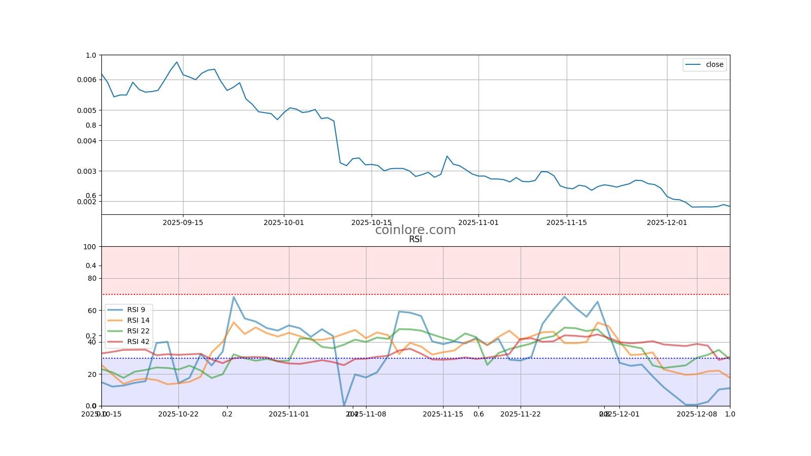Etherparty RSI indicator