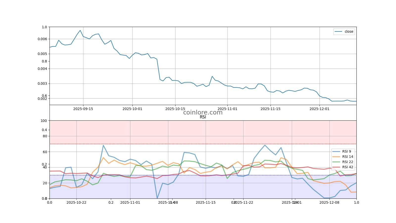 Etherparty RSI indicator