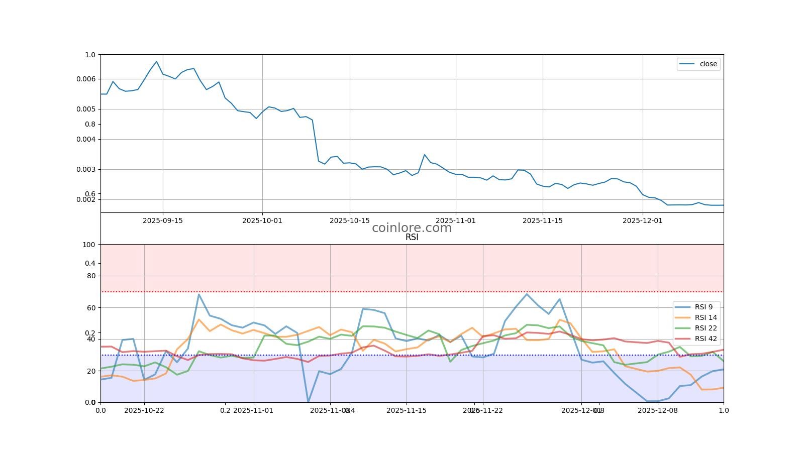 Etherparty RSI indicator