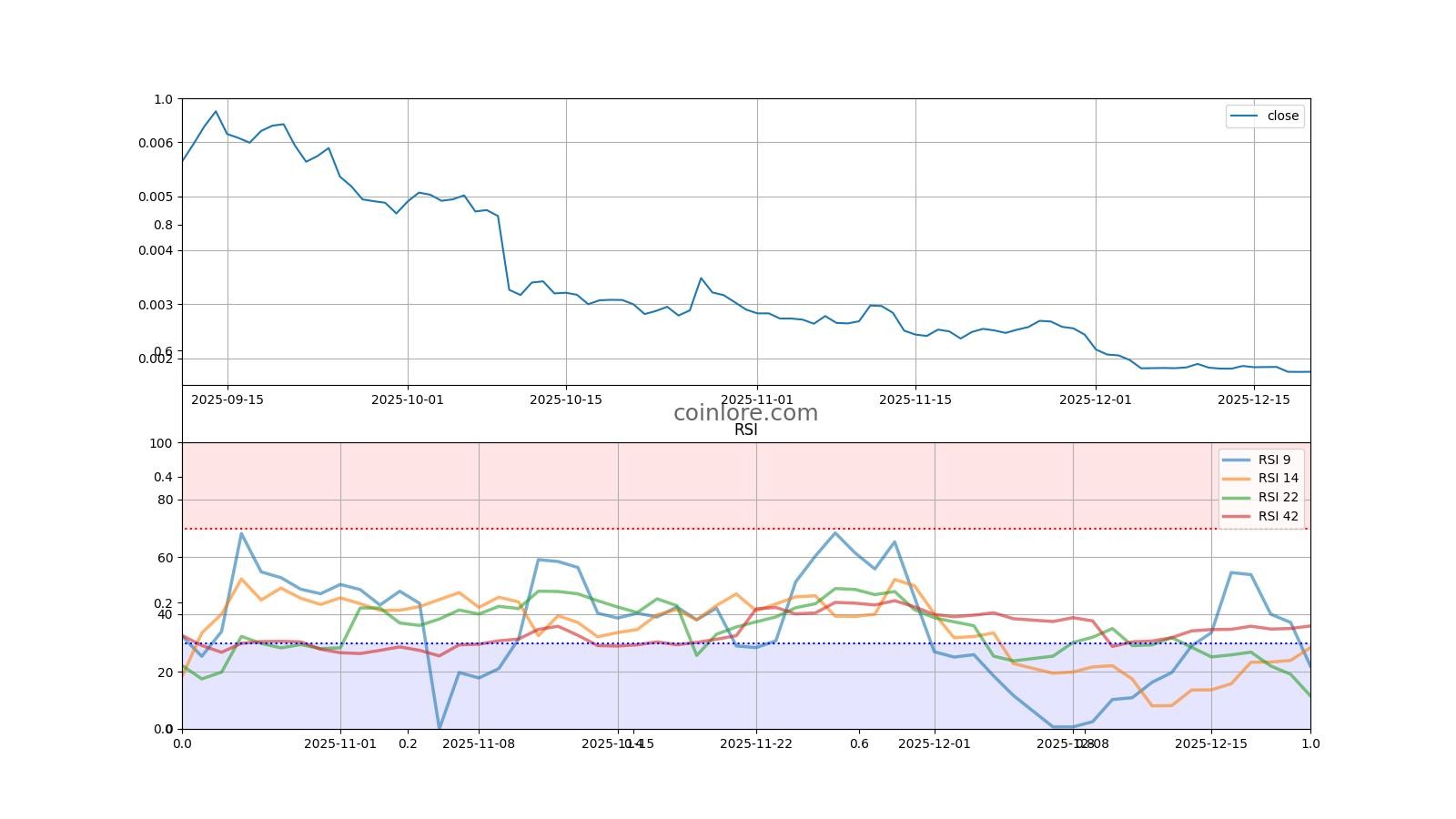 Etherparty RSI indicator