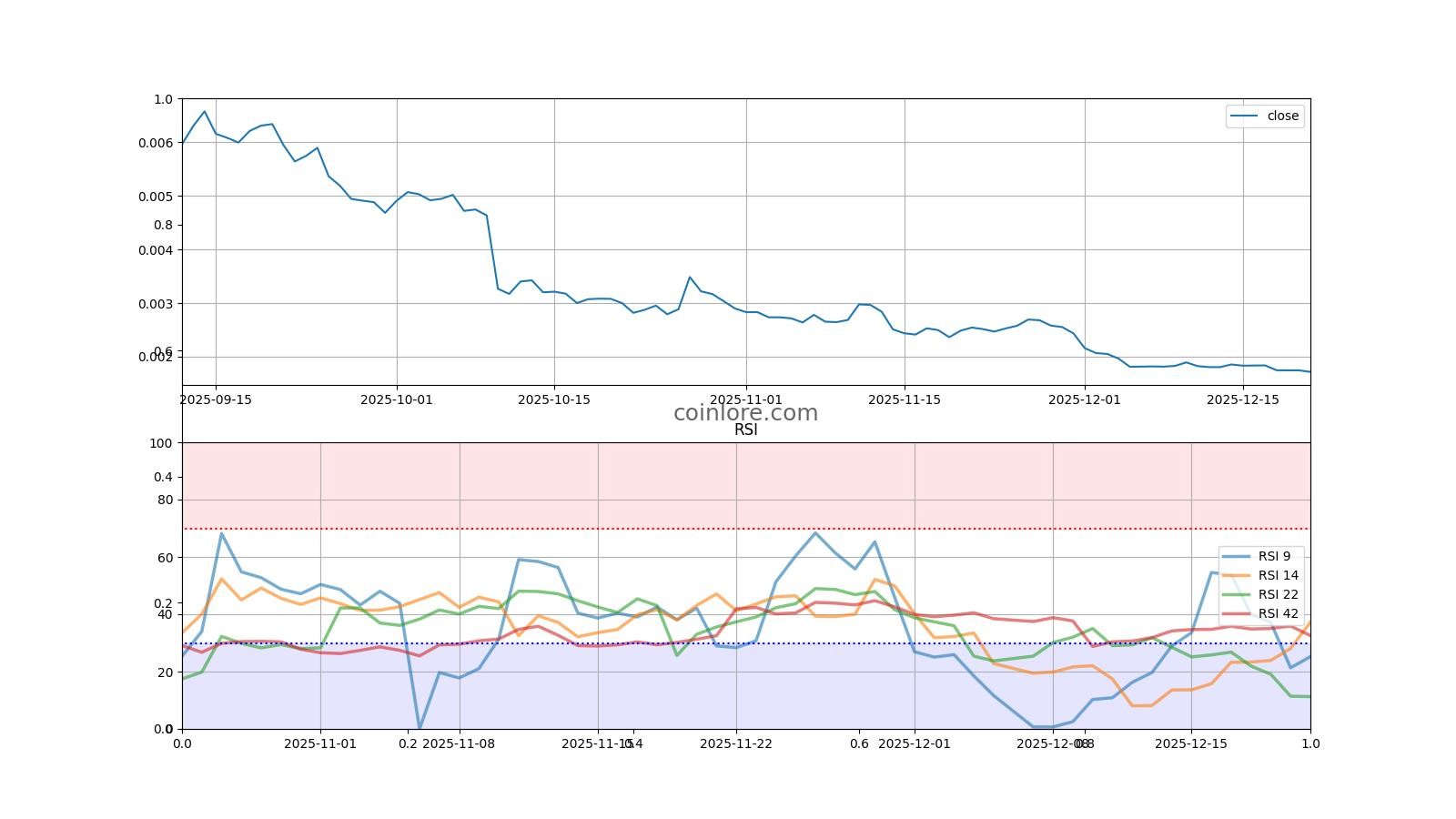 Etherparty RSI indicator