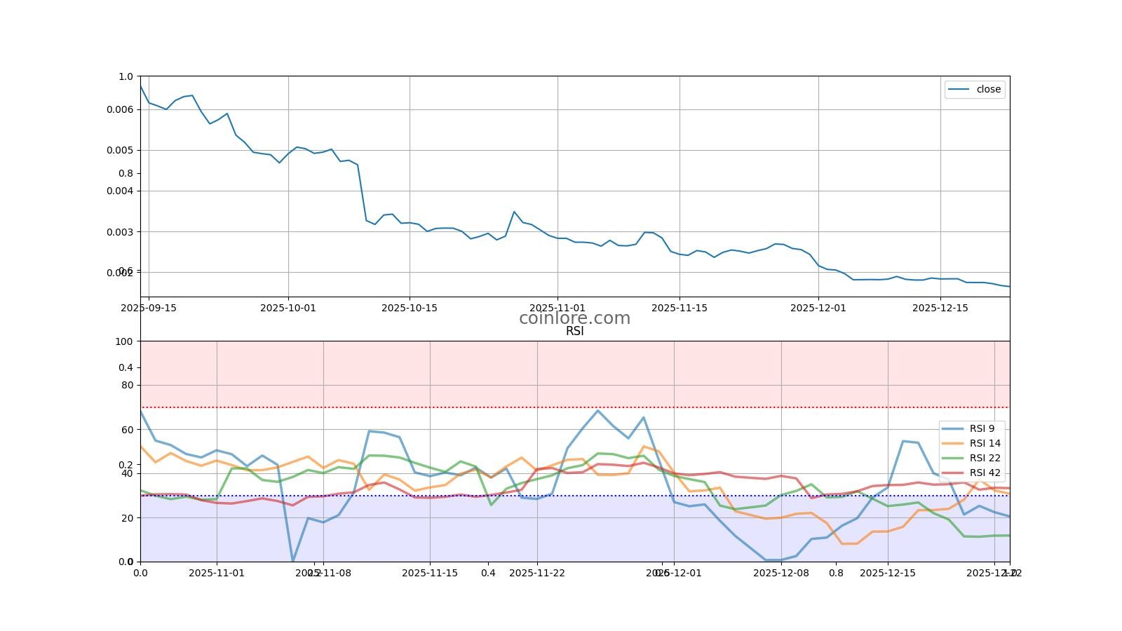 Etherparty RSI indicator