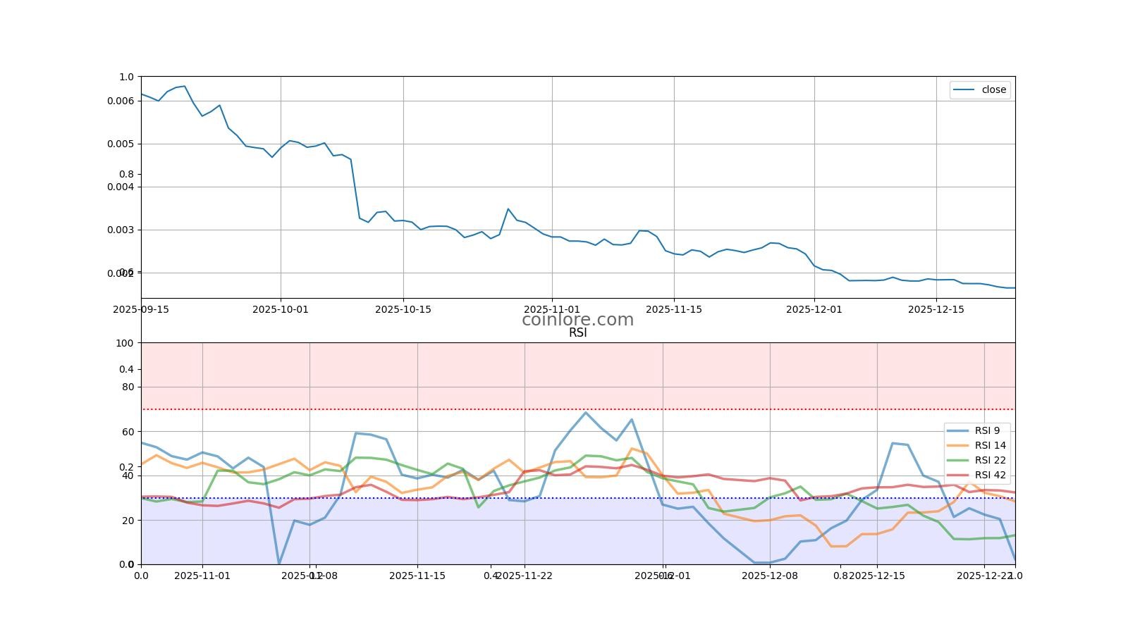 Etherparty RSI indicator
