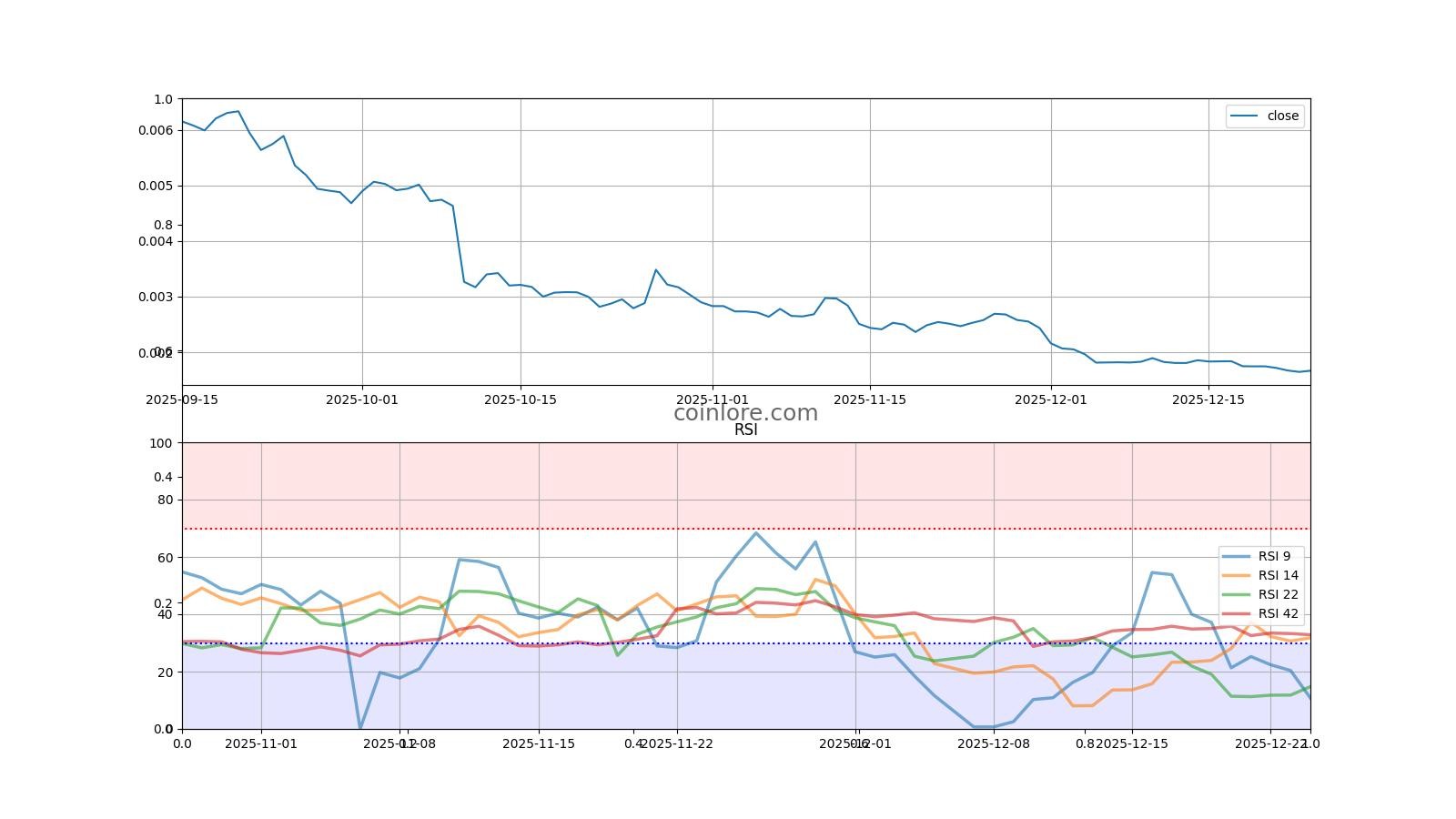 Etherparty RSI indicator
