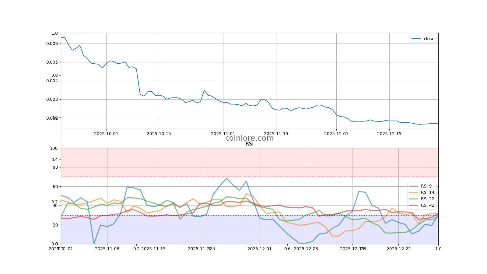 Etherparty RSI indicator