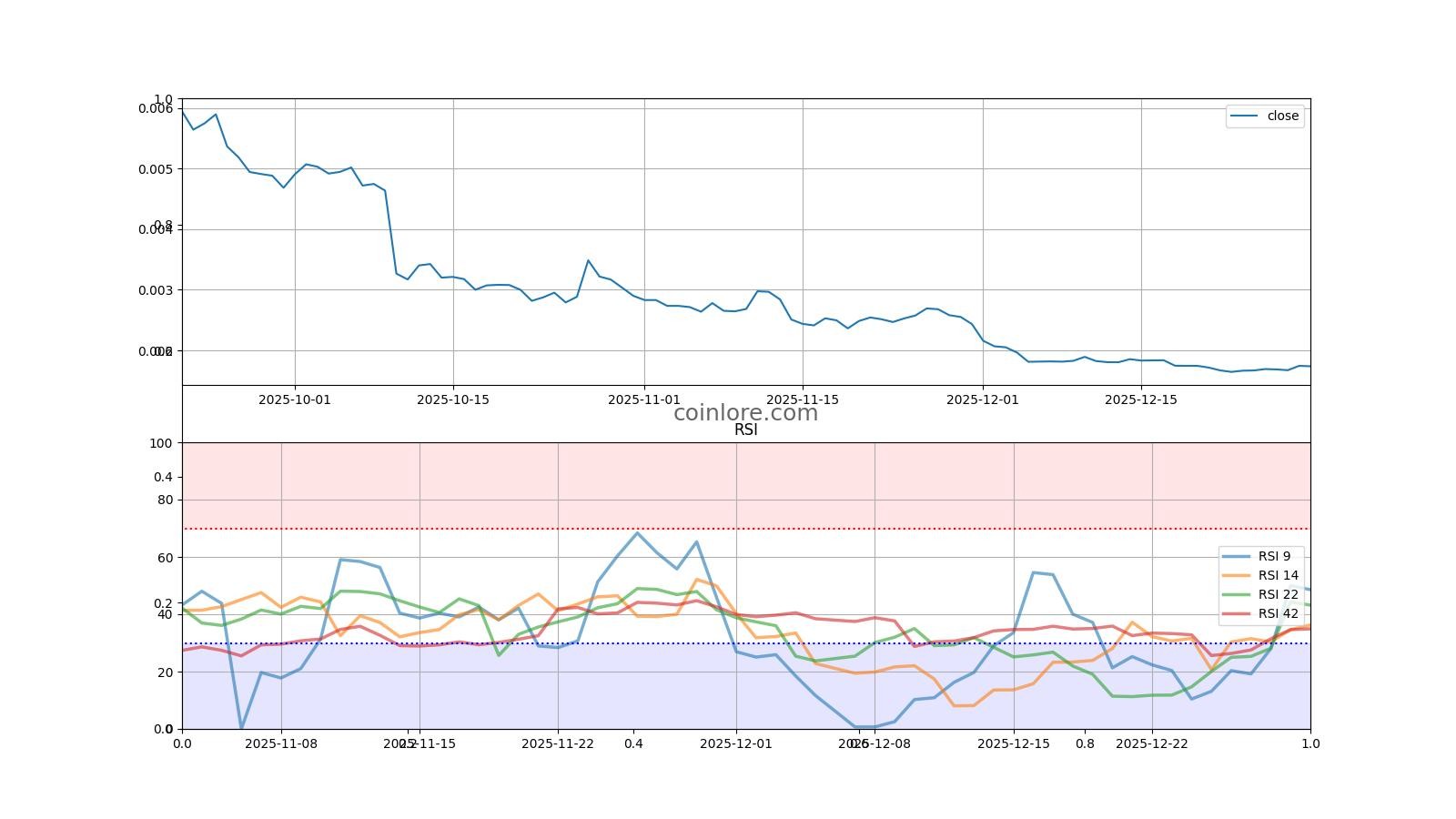Etherparty RSI indicator
