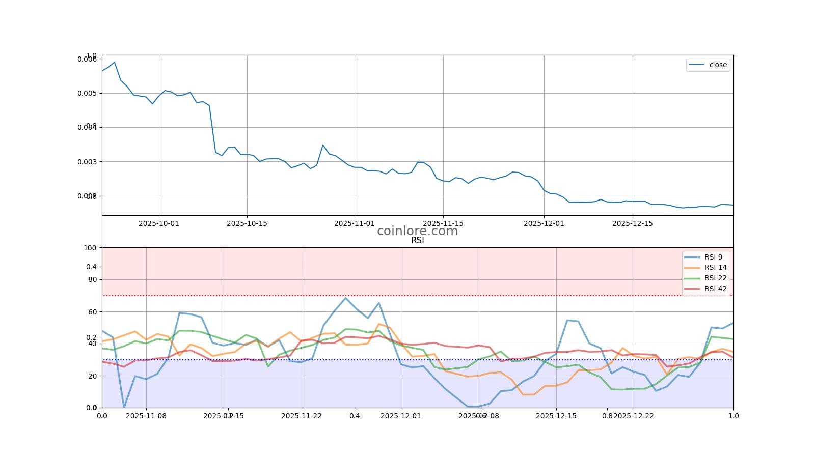 Etherparty RSI indicator