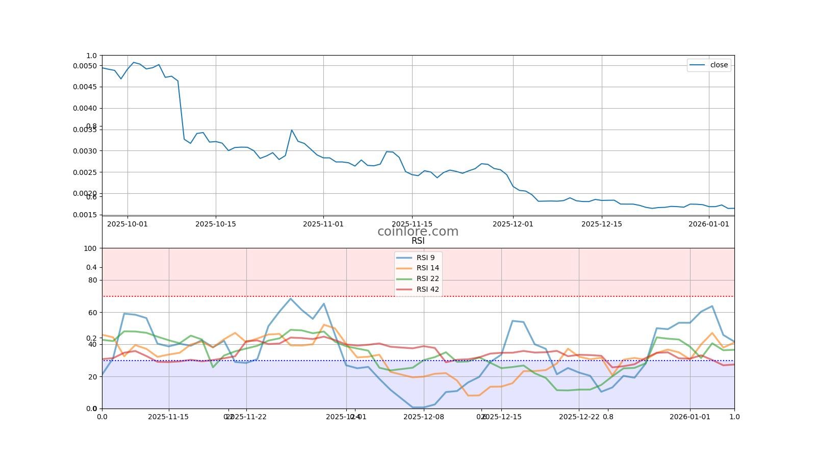 Etherparty RSI indicator