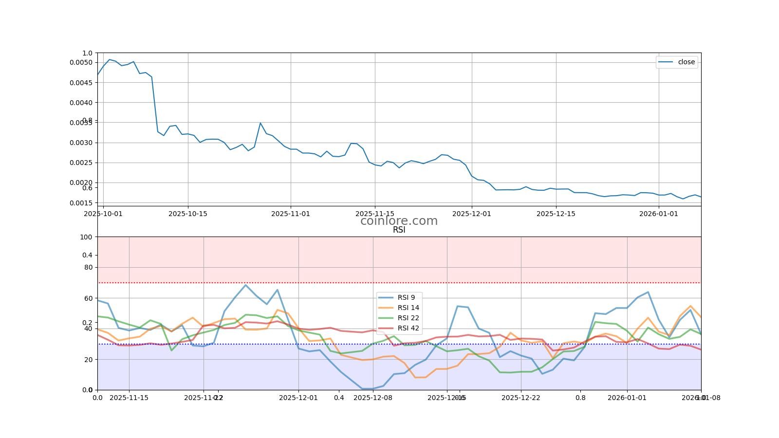 Etherparty RSI indicator