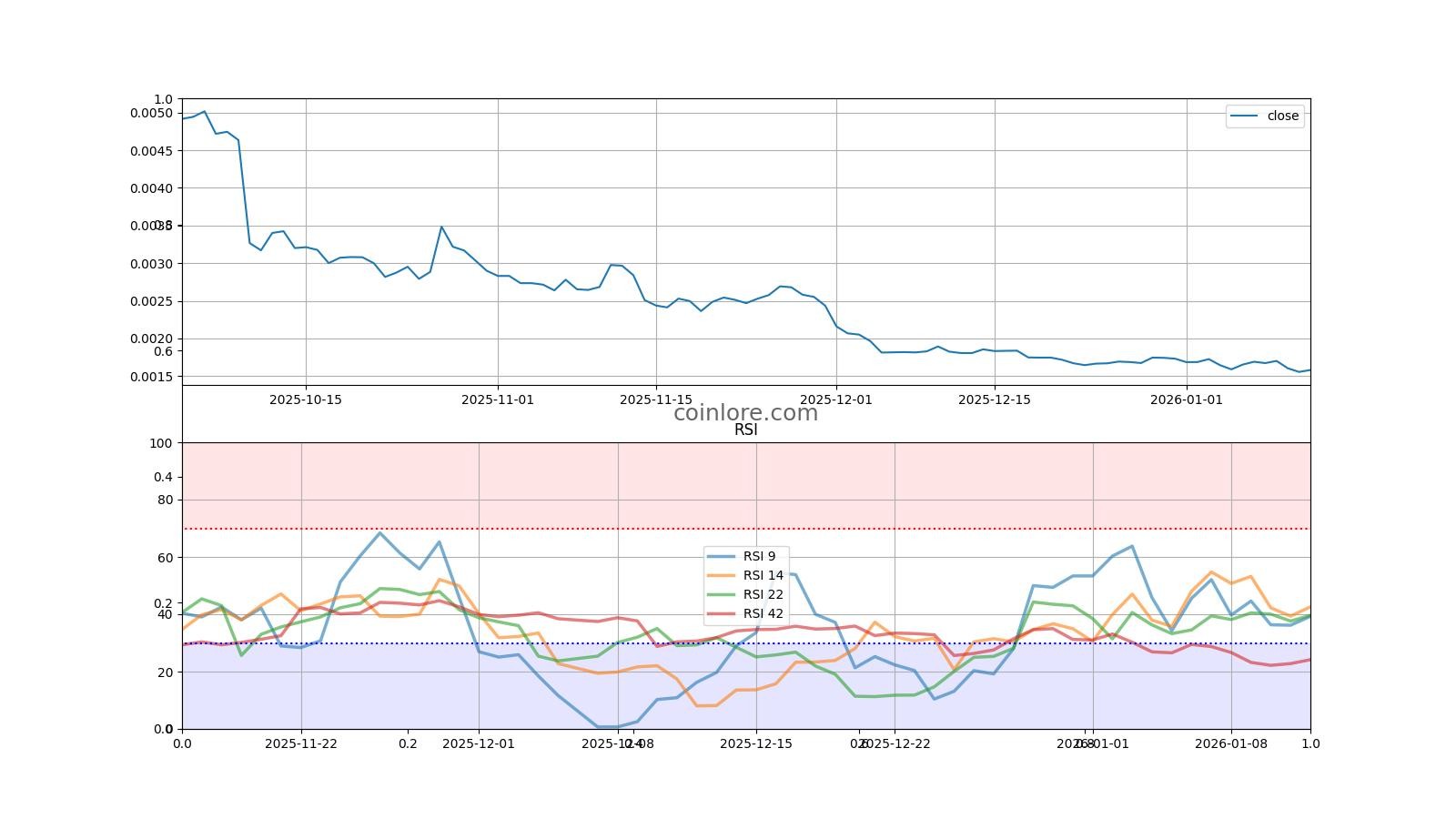 Etherparty RSI indicator