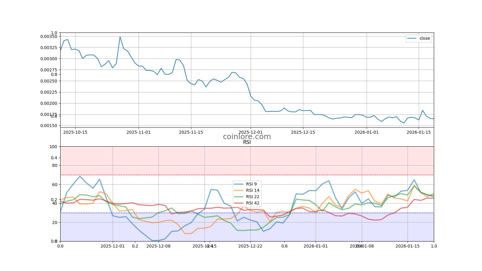 Etherparty RSI indicator