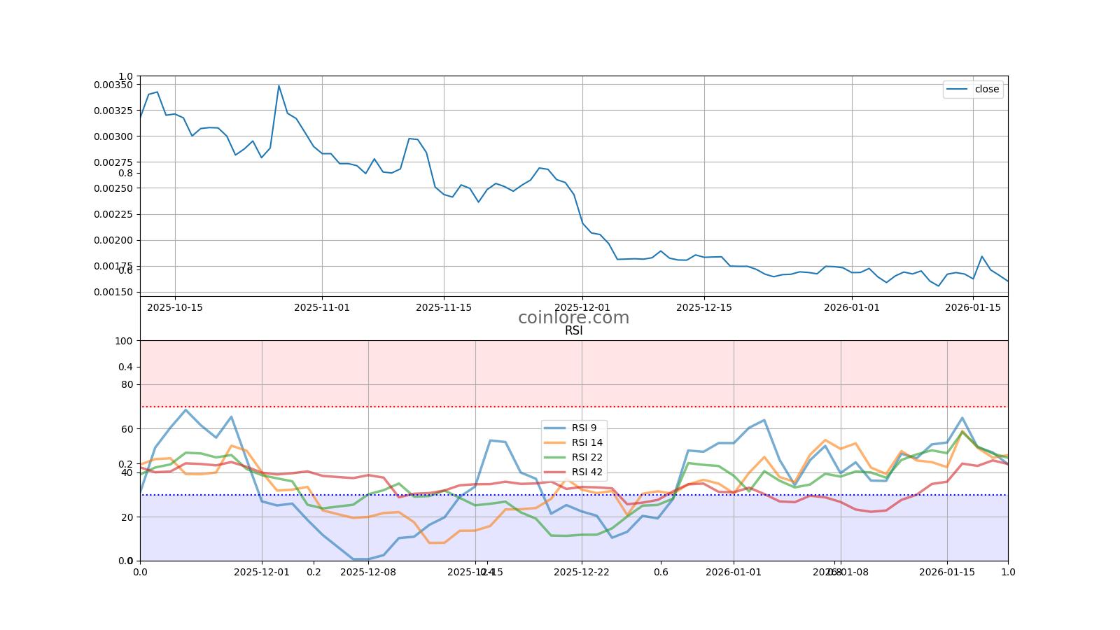 Etherparty RSI indicator