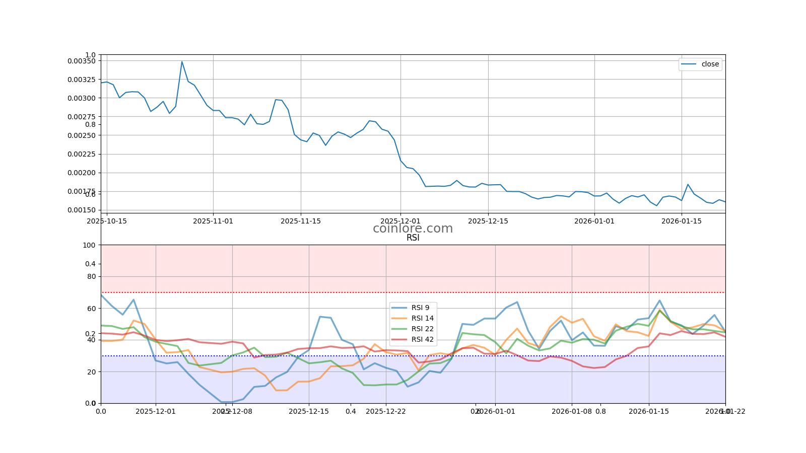 Etherparty RSI indicator
